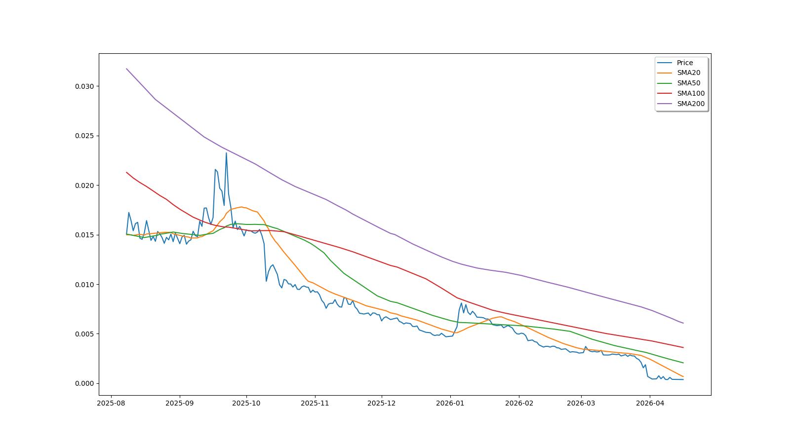 Alpha Finance Simple Moving Averages