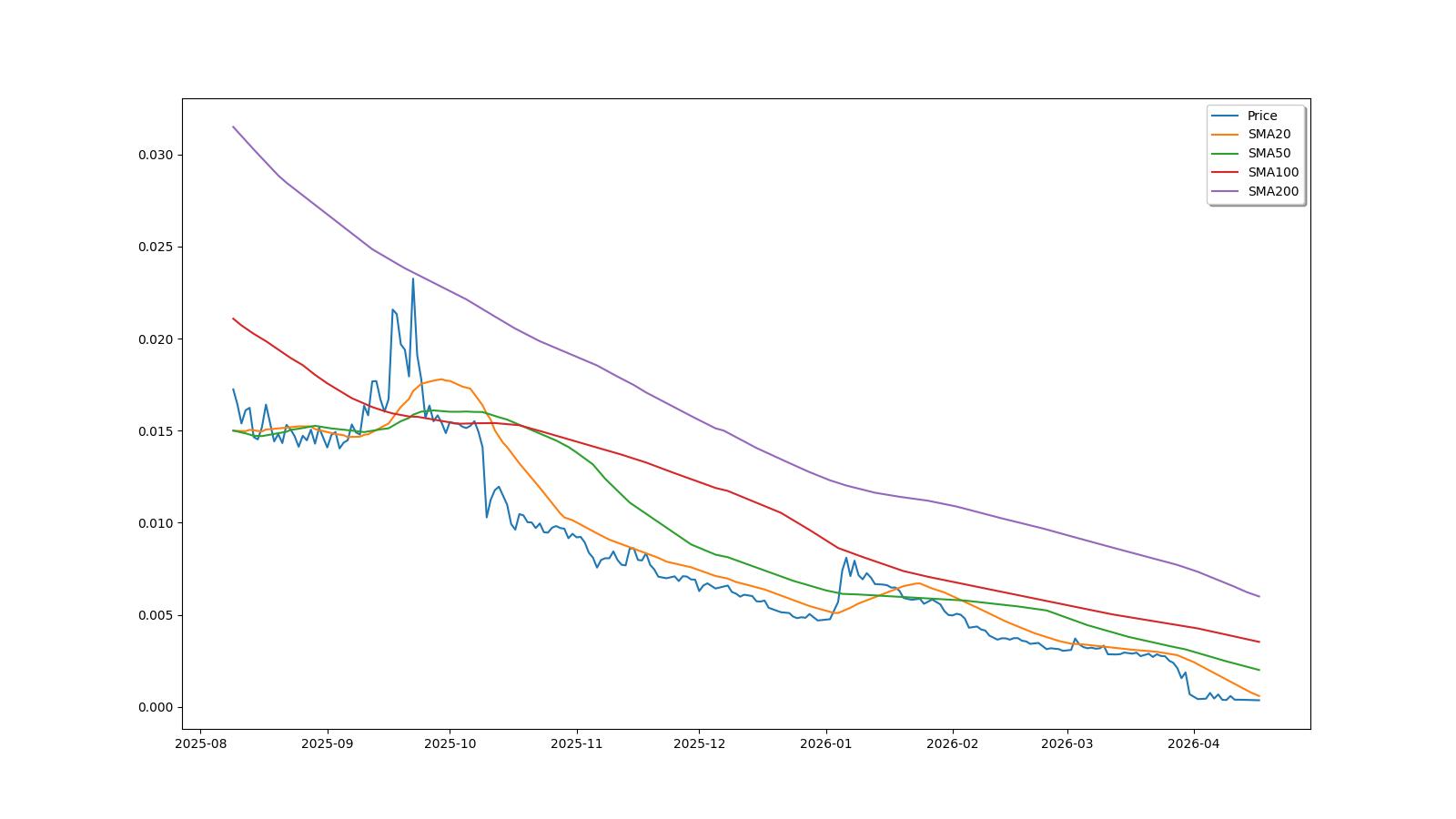 Alpha Finance Simple Moving Averages