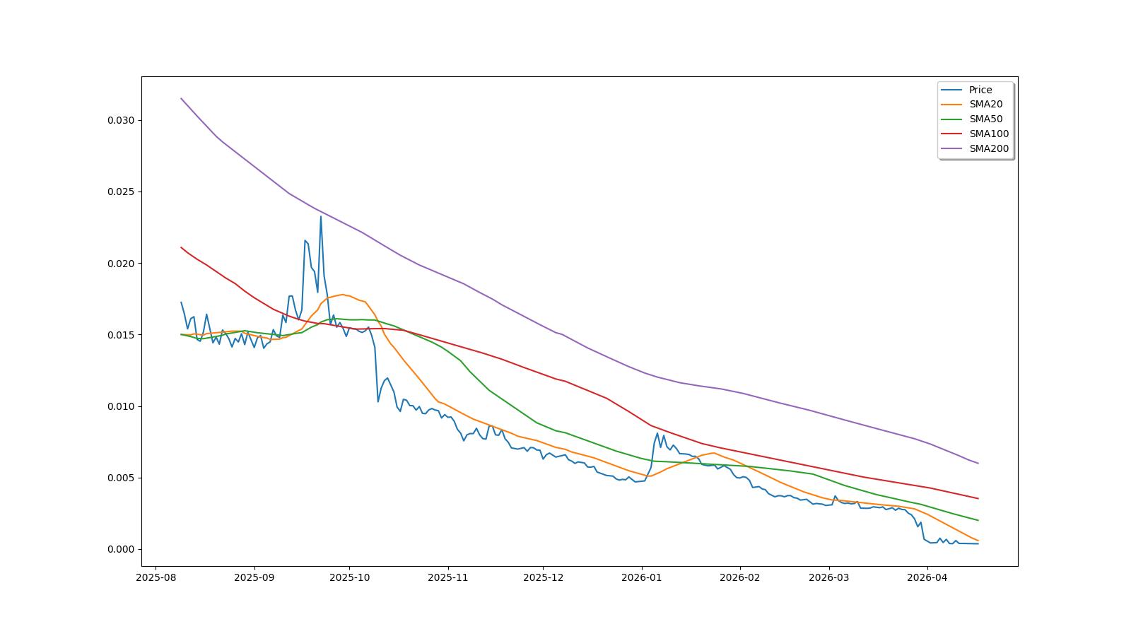 Alpha Finance Simple Moving Averages