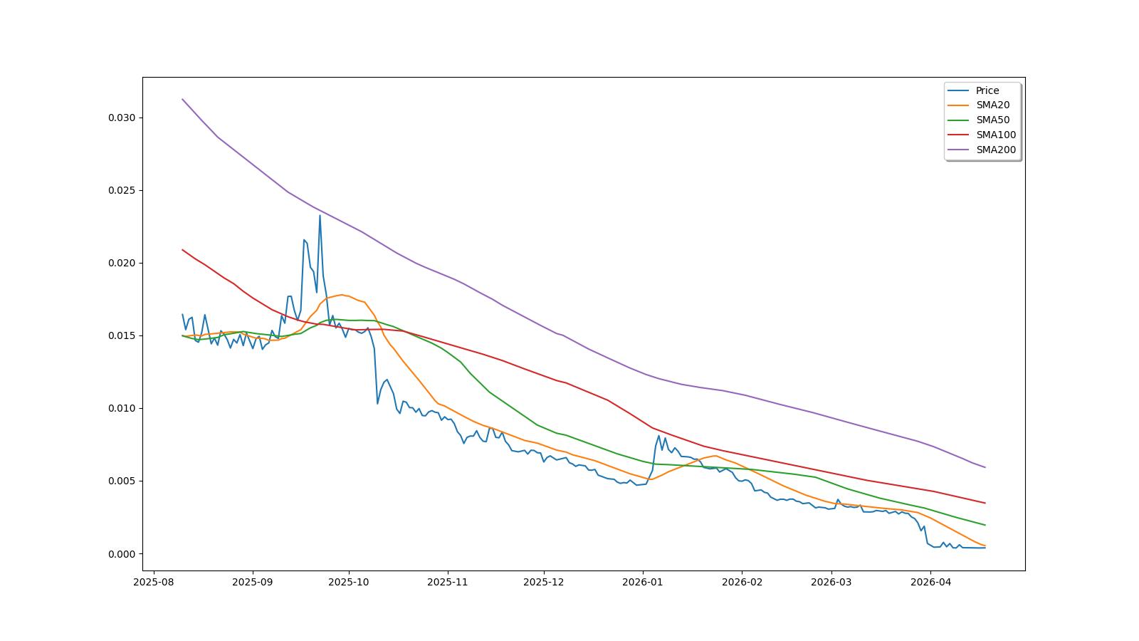 Alpha Finance Simple Moving Averages