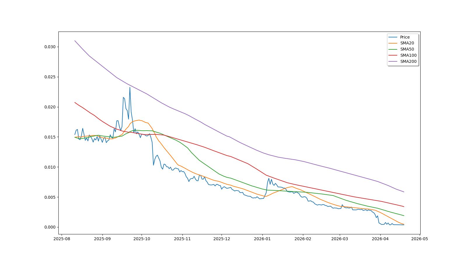 Alpha Finance Simple Moving Averages