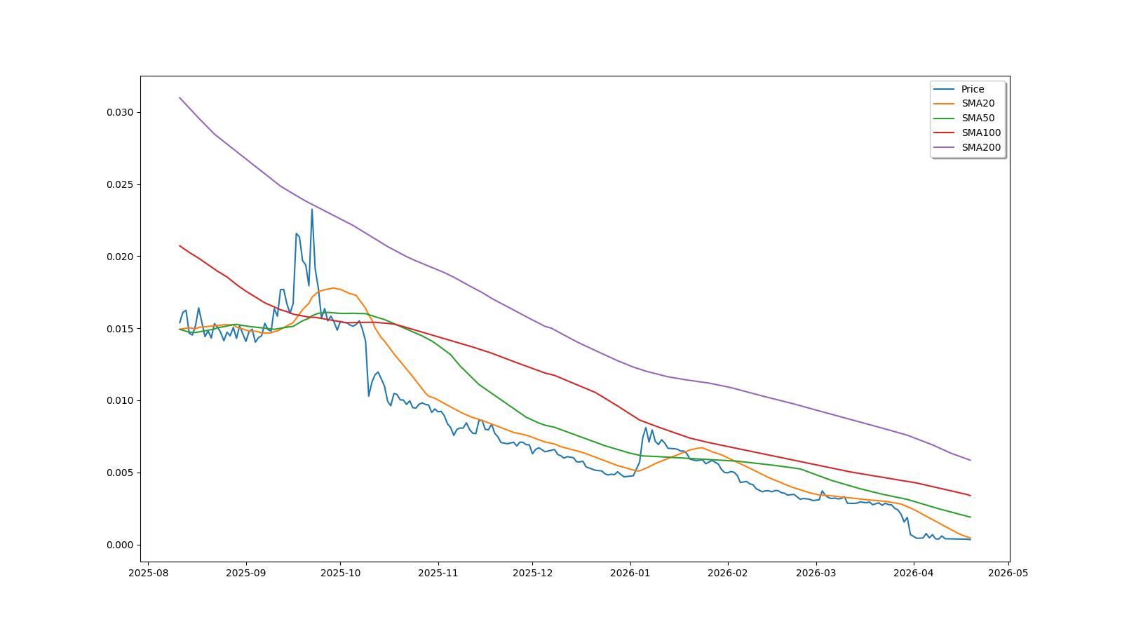 Alpha Finance Simple Moving Averages