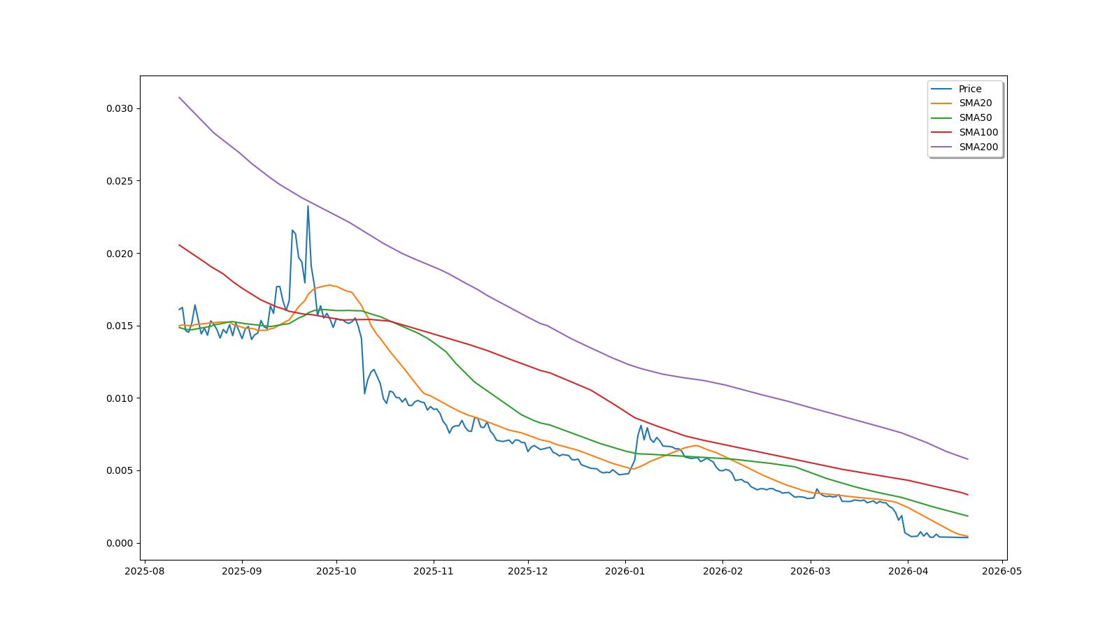 Alpha Finance Simple Moving Averages