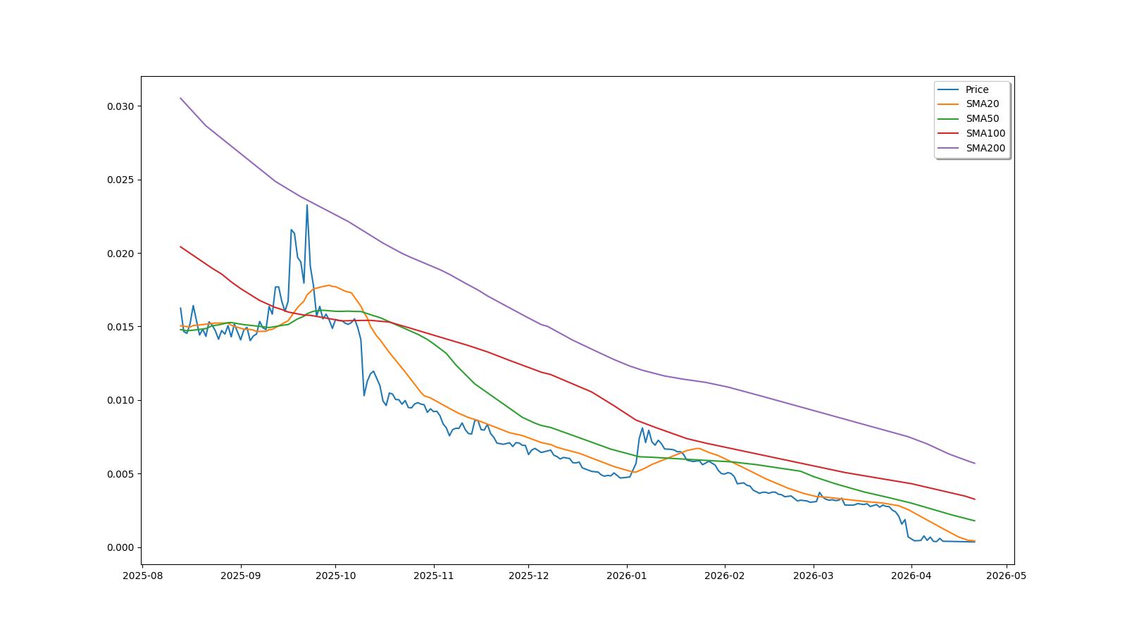 Alpha Finance Simple Moving Averages