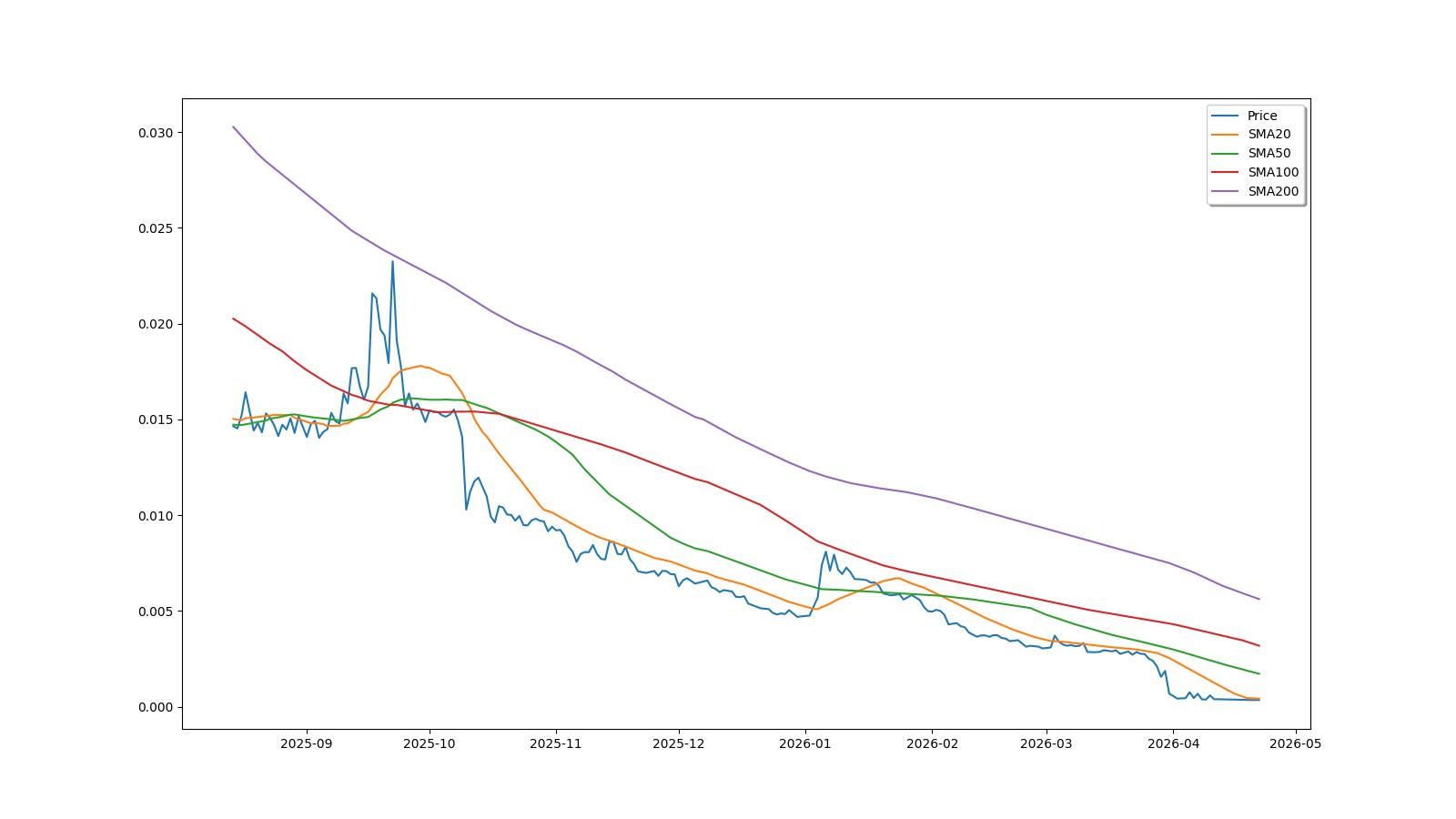 Alpha Finance Simple Moving Averages