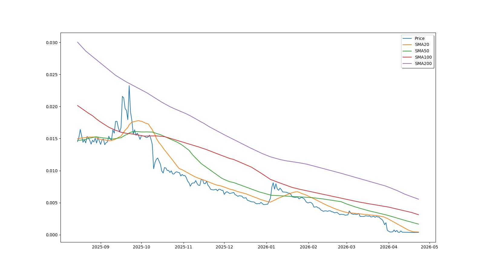 Alpha Finance Simple Moving Averages