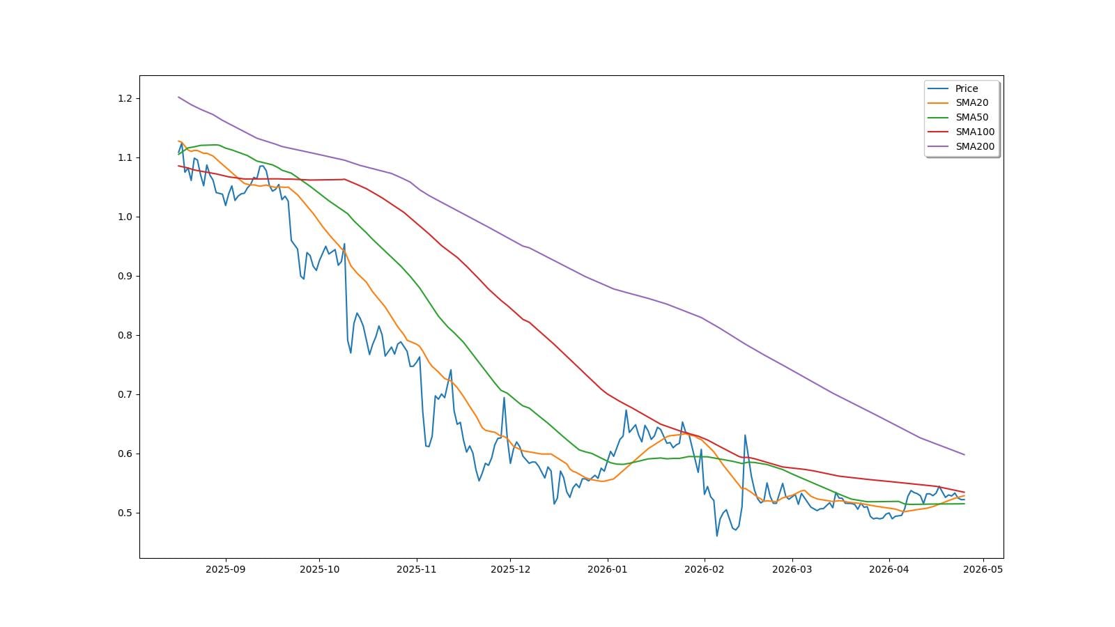Alpha Quark Token Simple Moving Averages