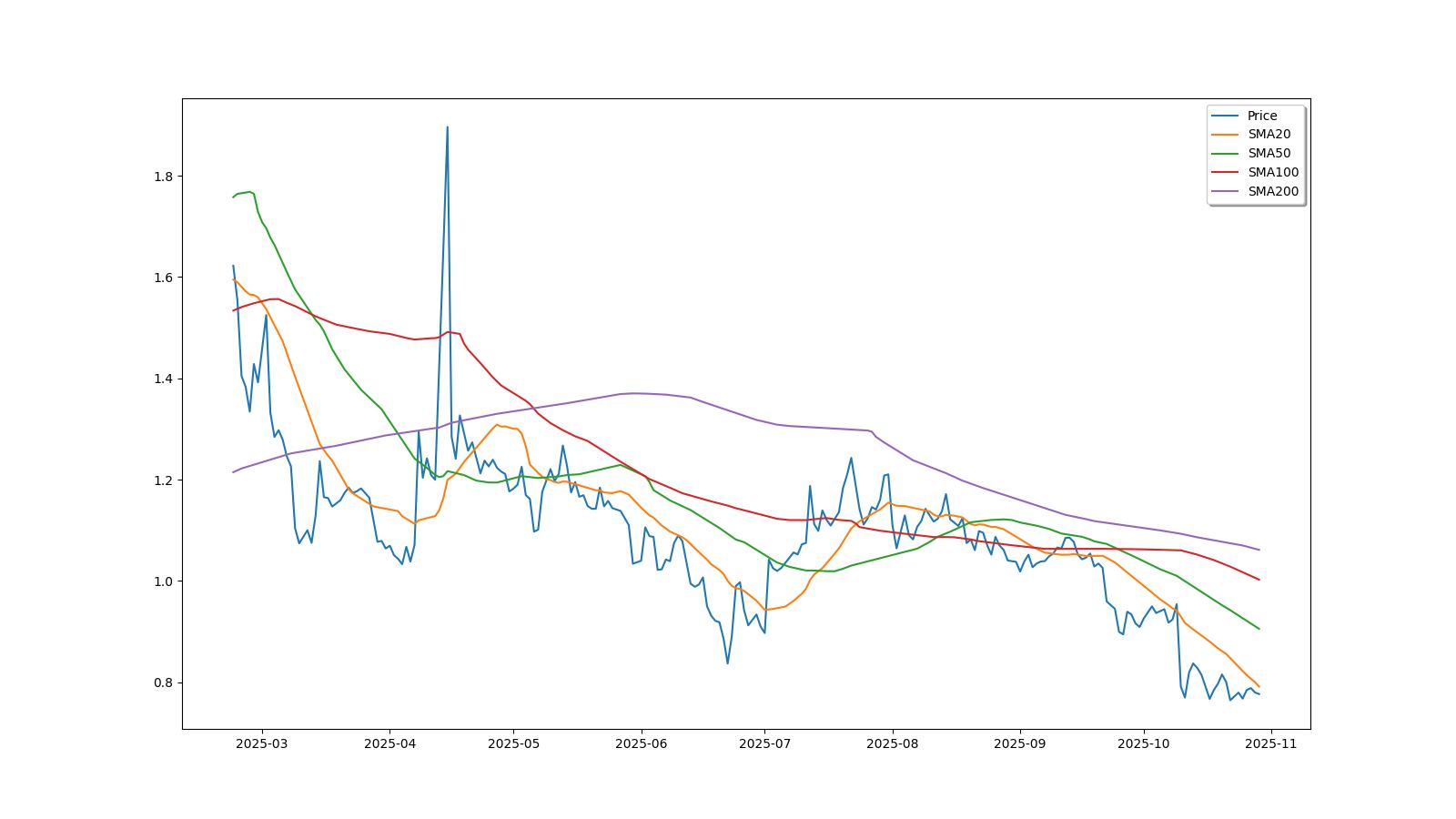 알파쿼크 Simple Moving Averages