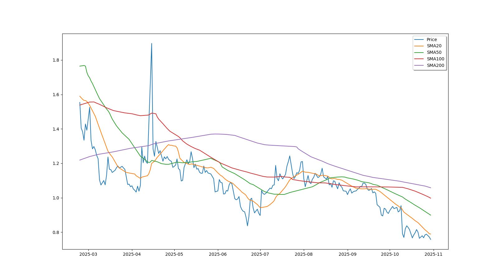 Alpha Quark Token Simple Moving Averages