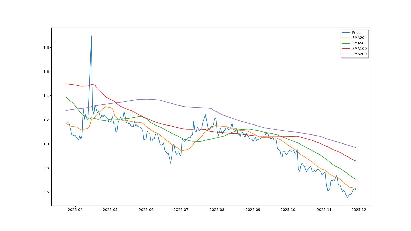 Alpha Quark Token Simple Moving Averages