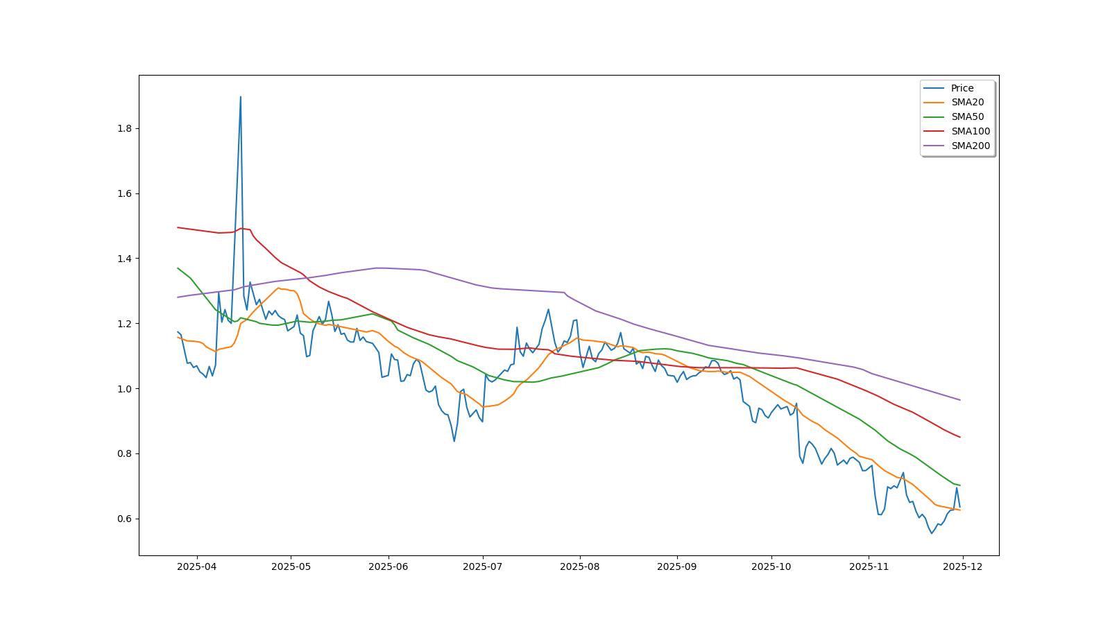 Alpha Quark Token Simple Moving Averages