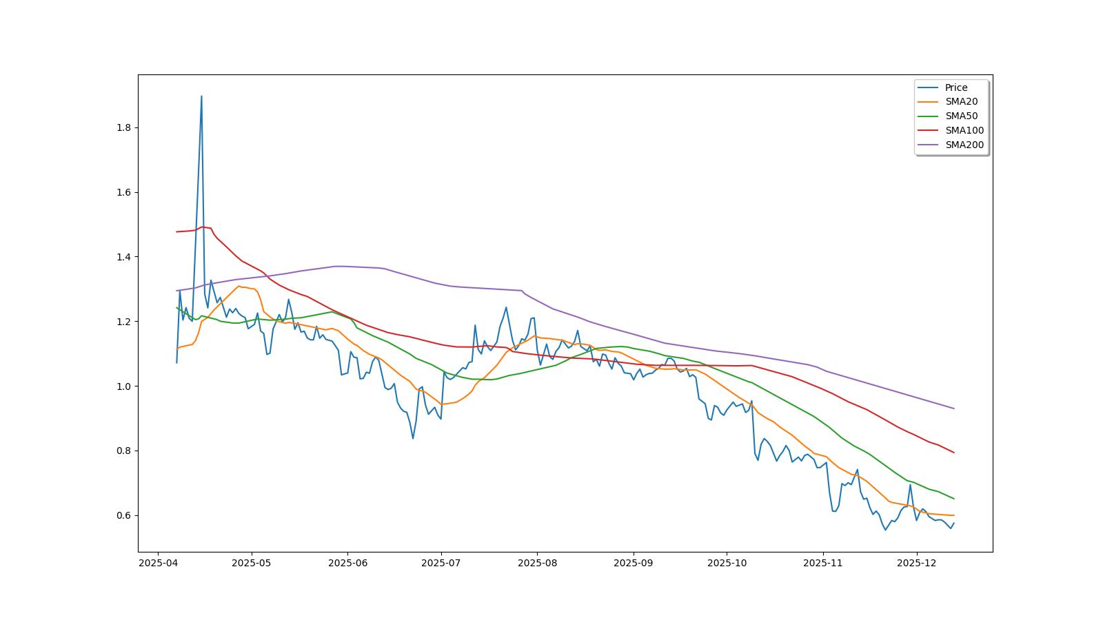 Alpha Quark Token Simple Moving Averages