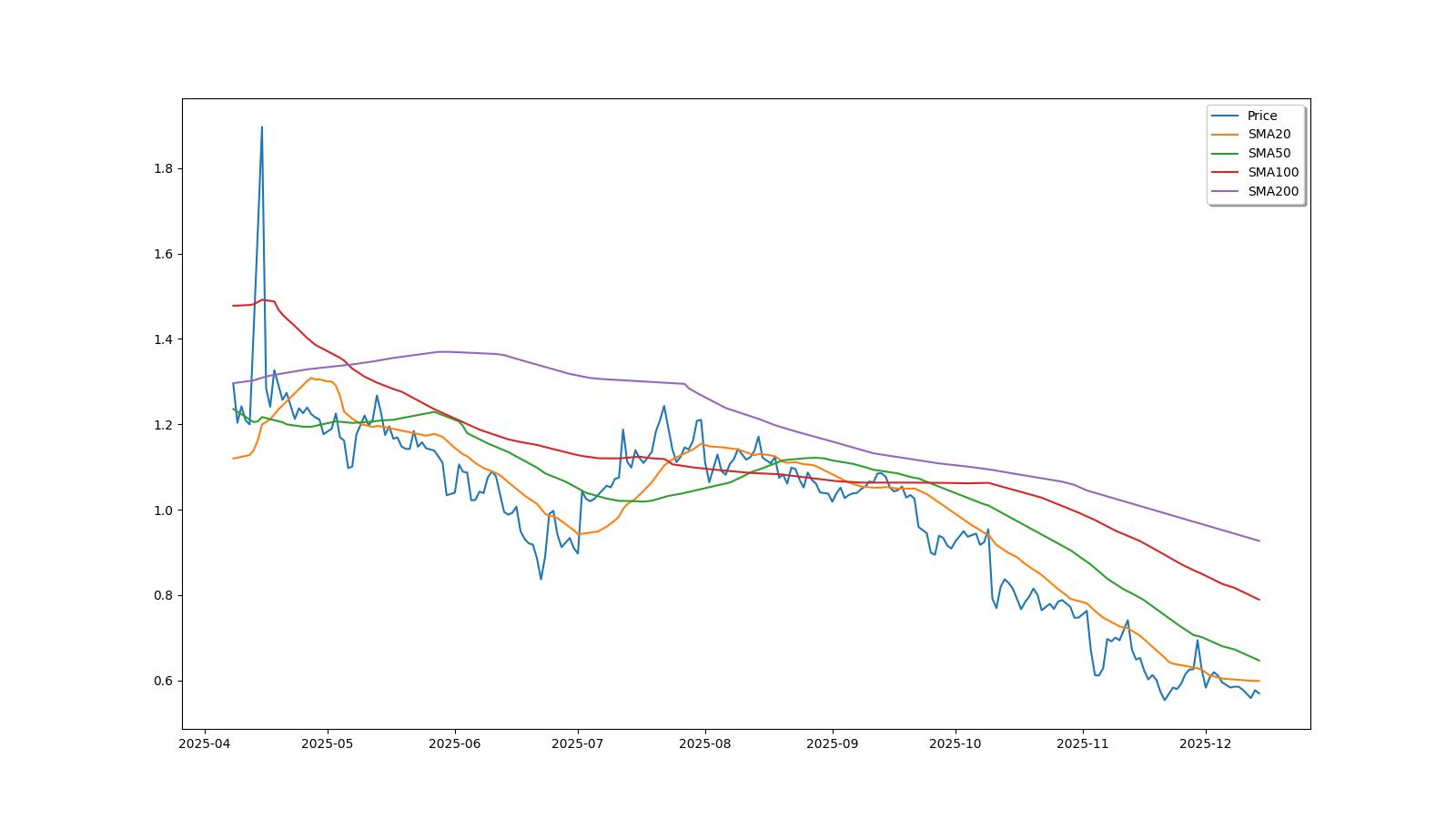Alpha Quark Token Simple Moving Averages