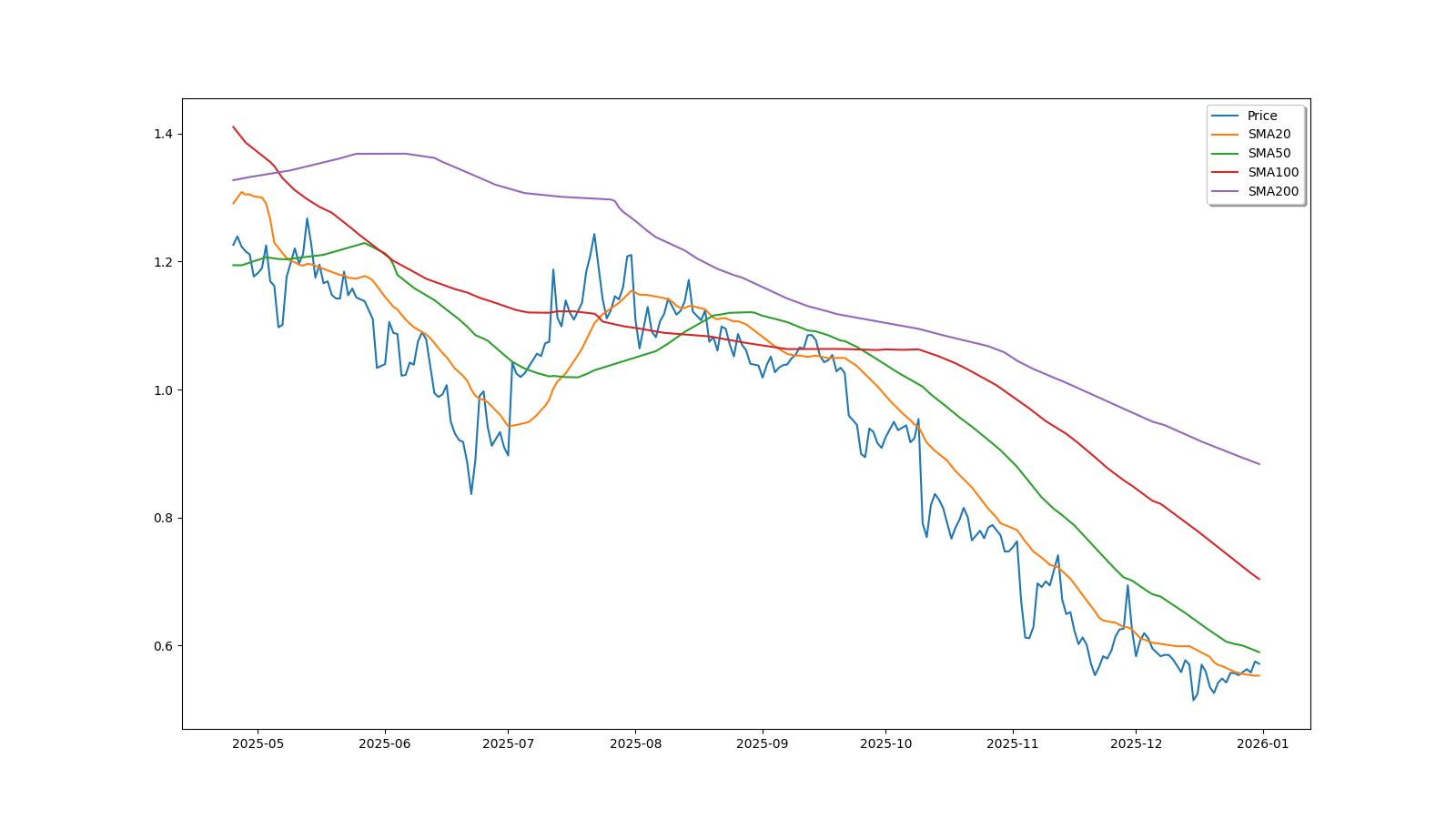 Alpha Quark Token Simple Moving Averages