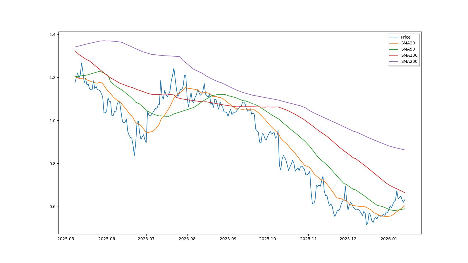 Alpha Quark Token Simple Moving Averages