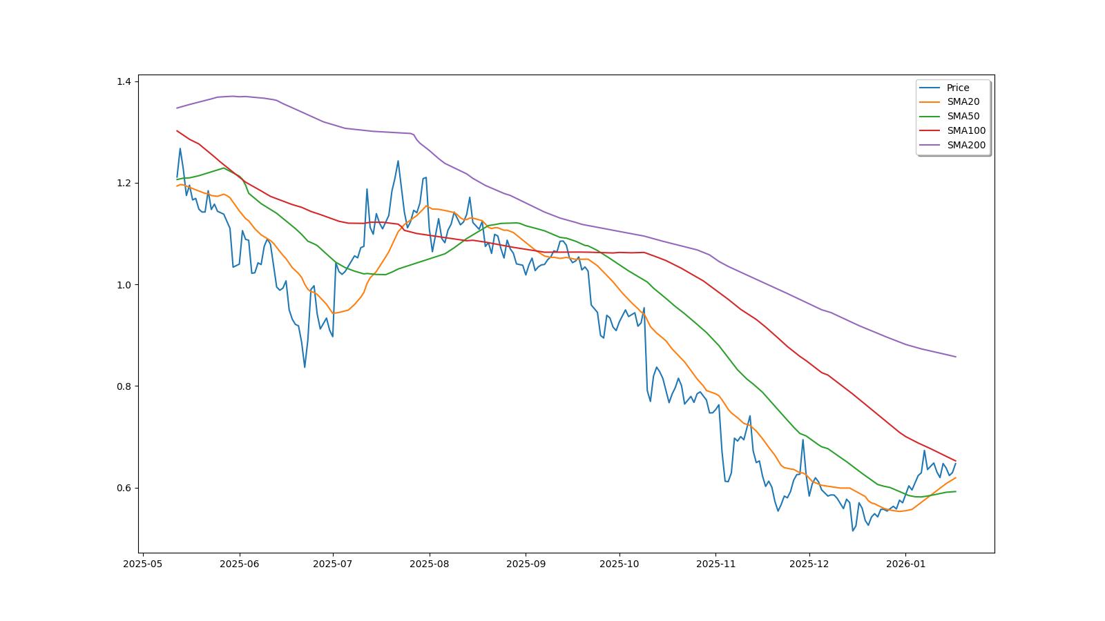 Alpha Quark Token Simple Moving Averages