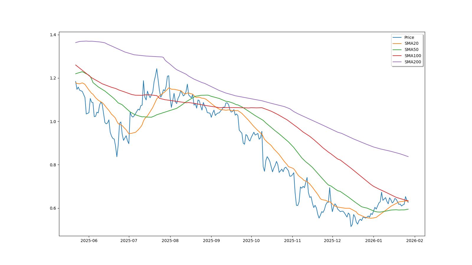 알파쿼크 Simple Moving Averages