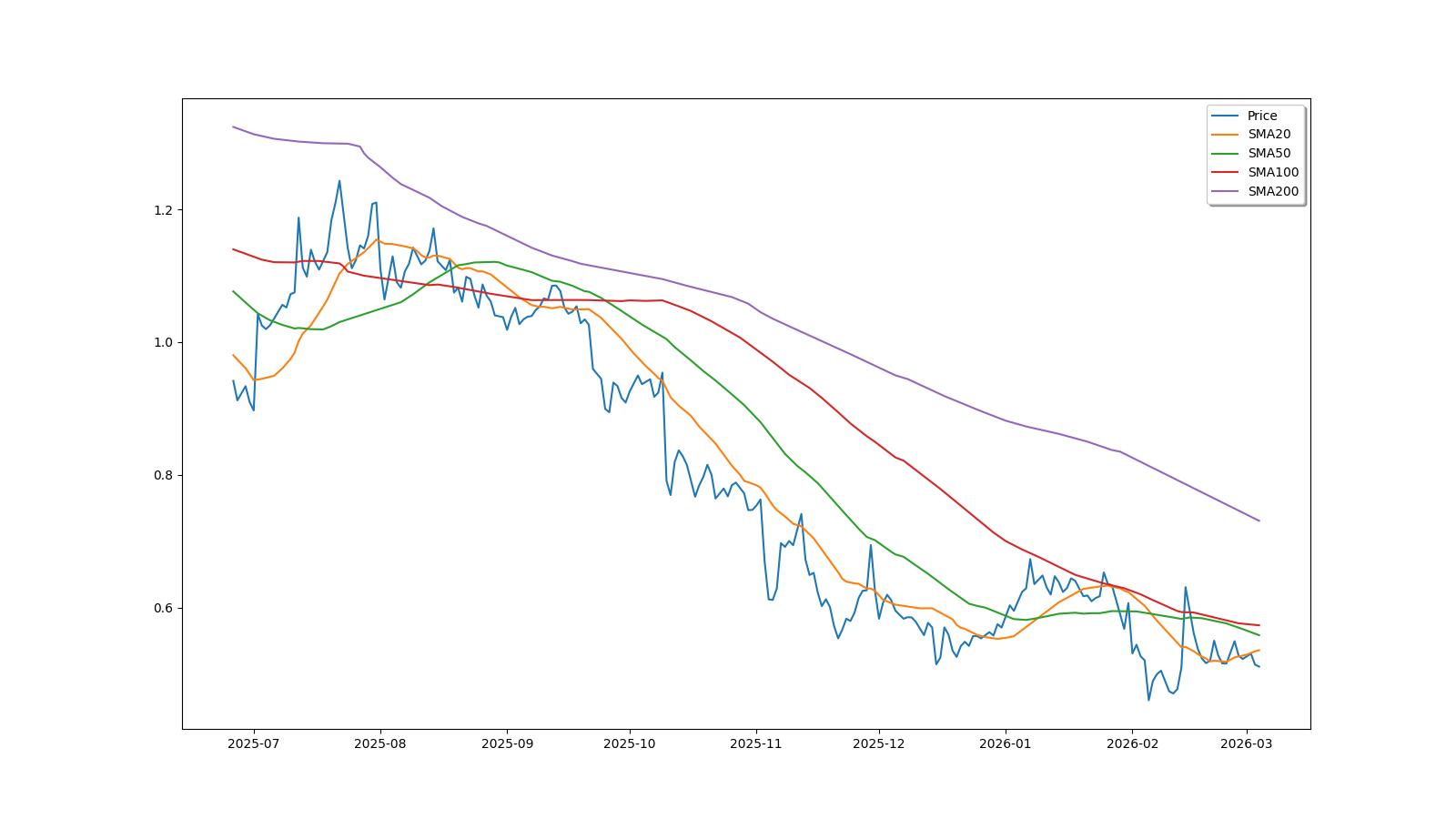 Alpha Quark Token Simple Moving Averages