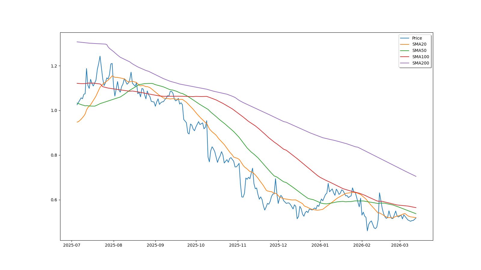 Alpha Quark Token Simple Moving Averages