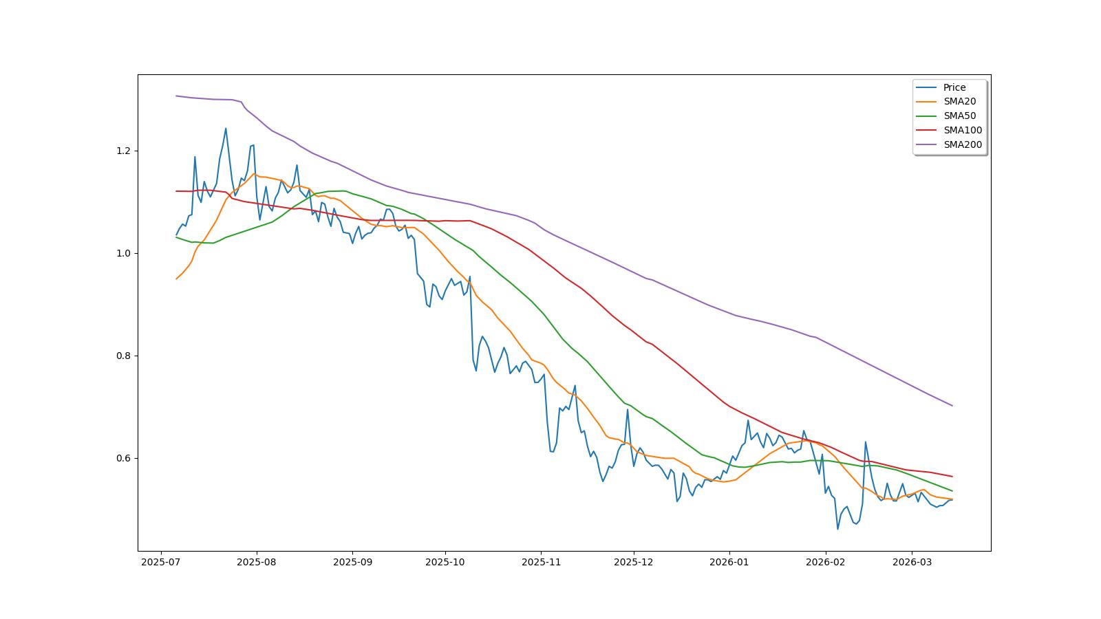 Alpha Quark Token Simple Moving Averages