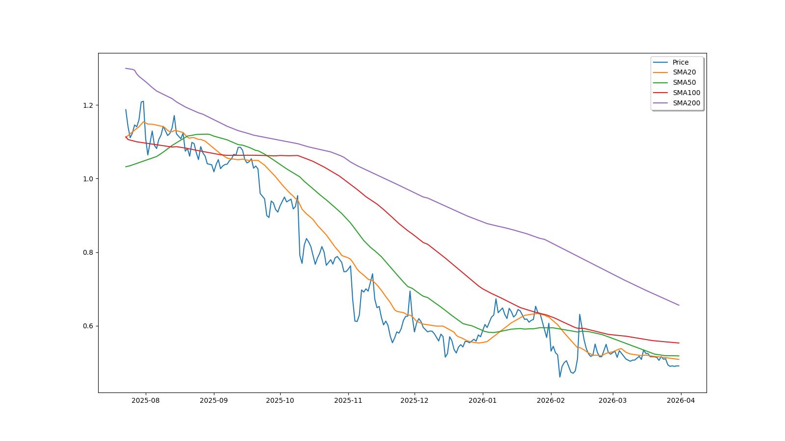 Alpha Quark Token Simple Moving Averages