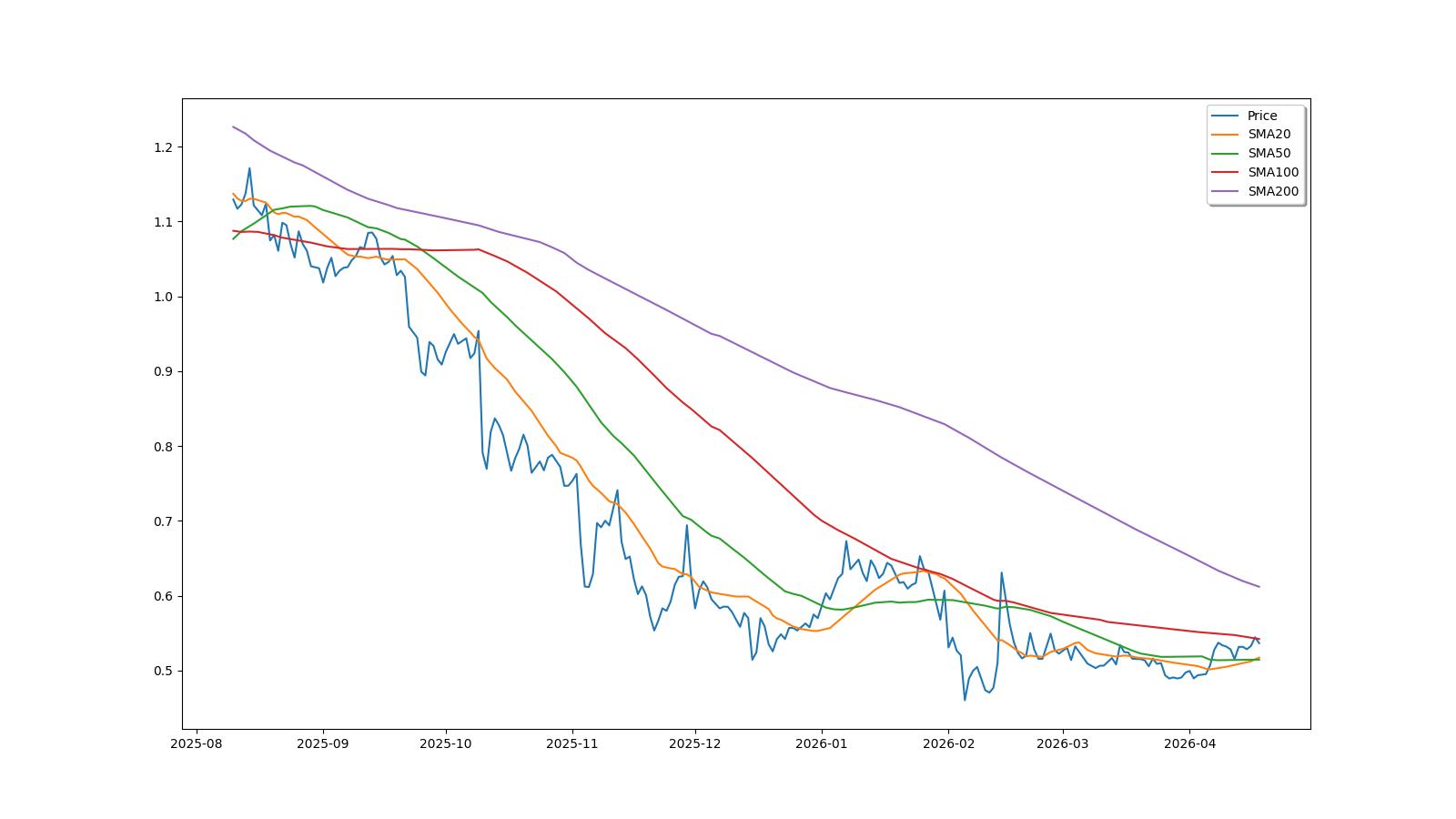 Alpha Quark Token Simple Moving Averages