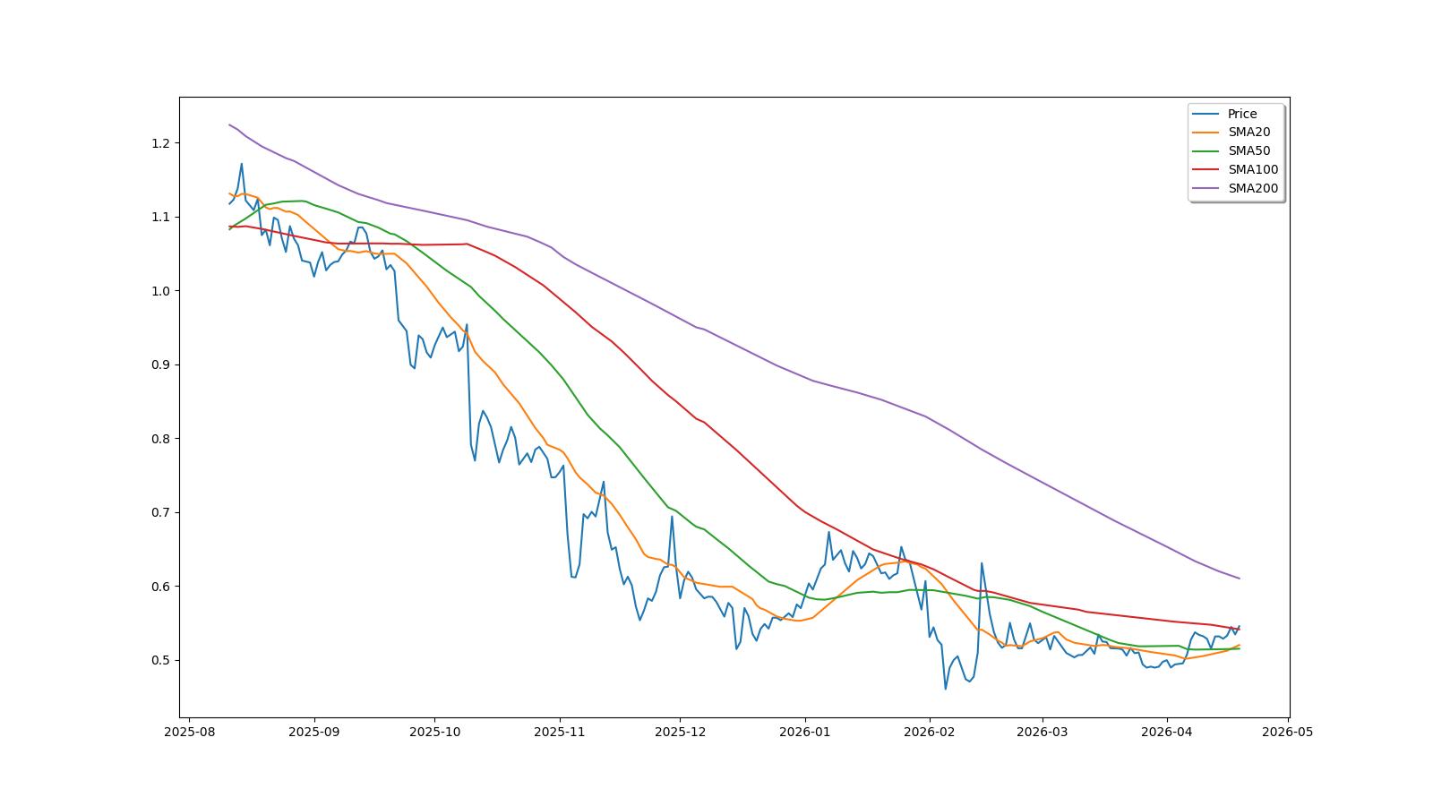Alpha Quark Token Simple Moving Averages