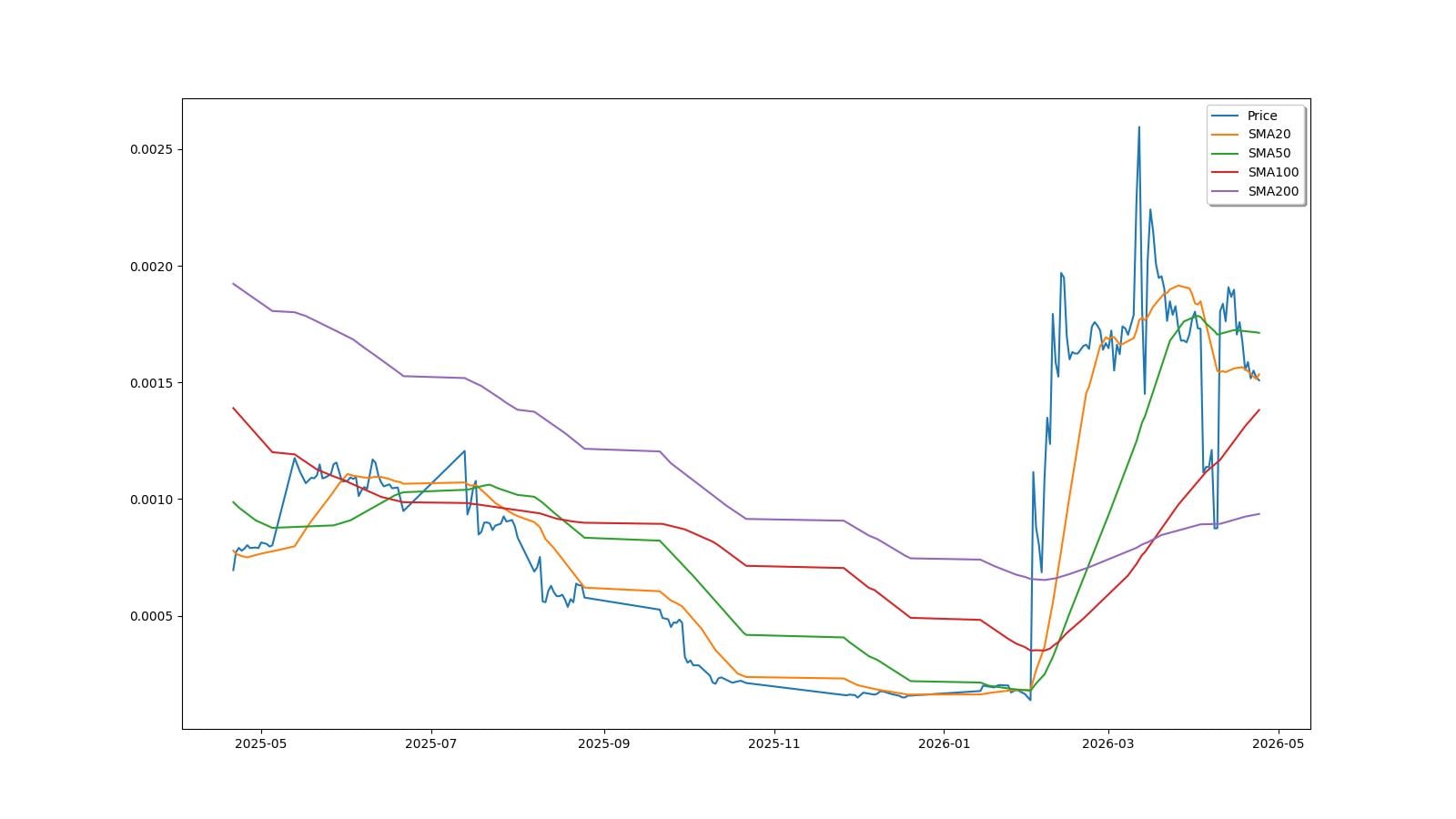 Alpha Radar Bot Simple Moving Averages