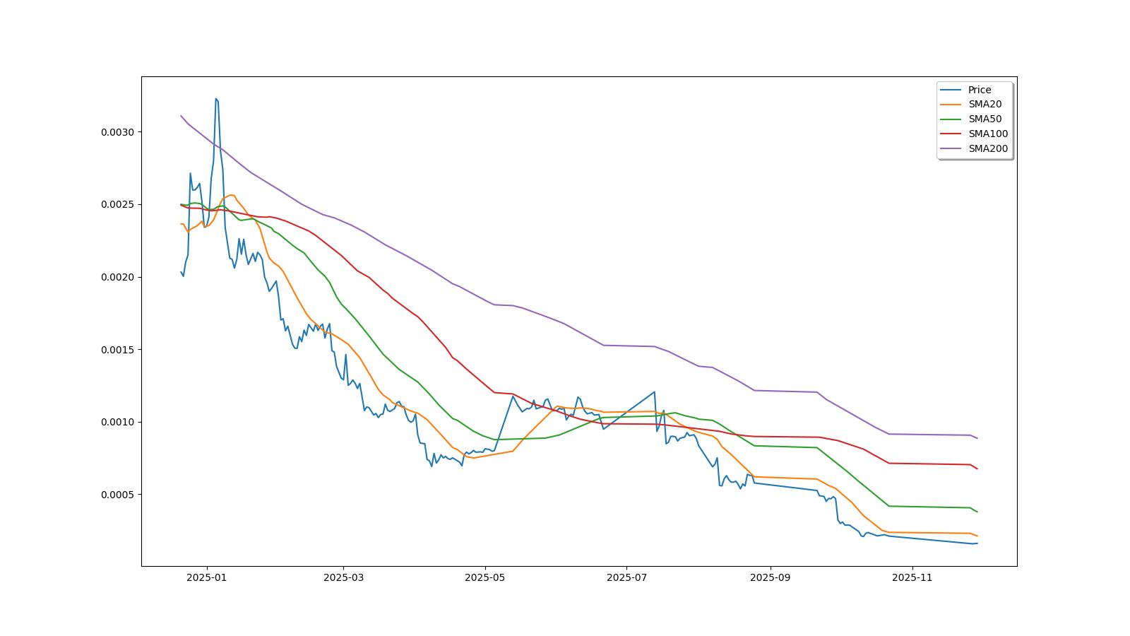 Alpha Radar Bot Simple Moving Averages