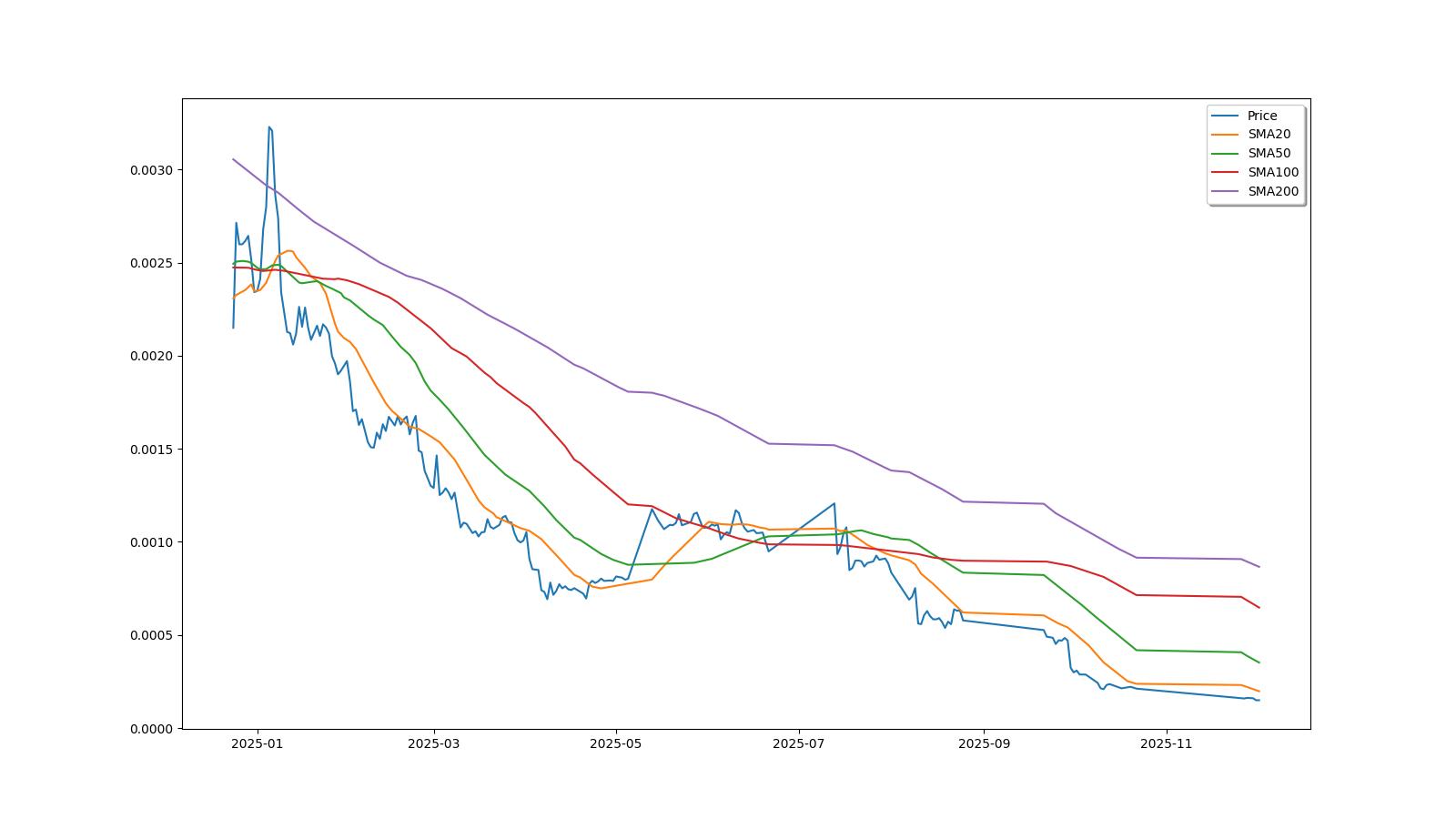 Alpha Radar Bot Simple Moving Averages