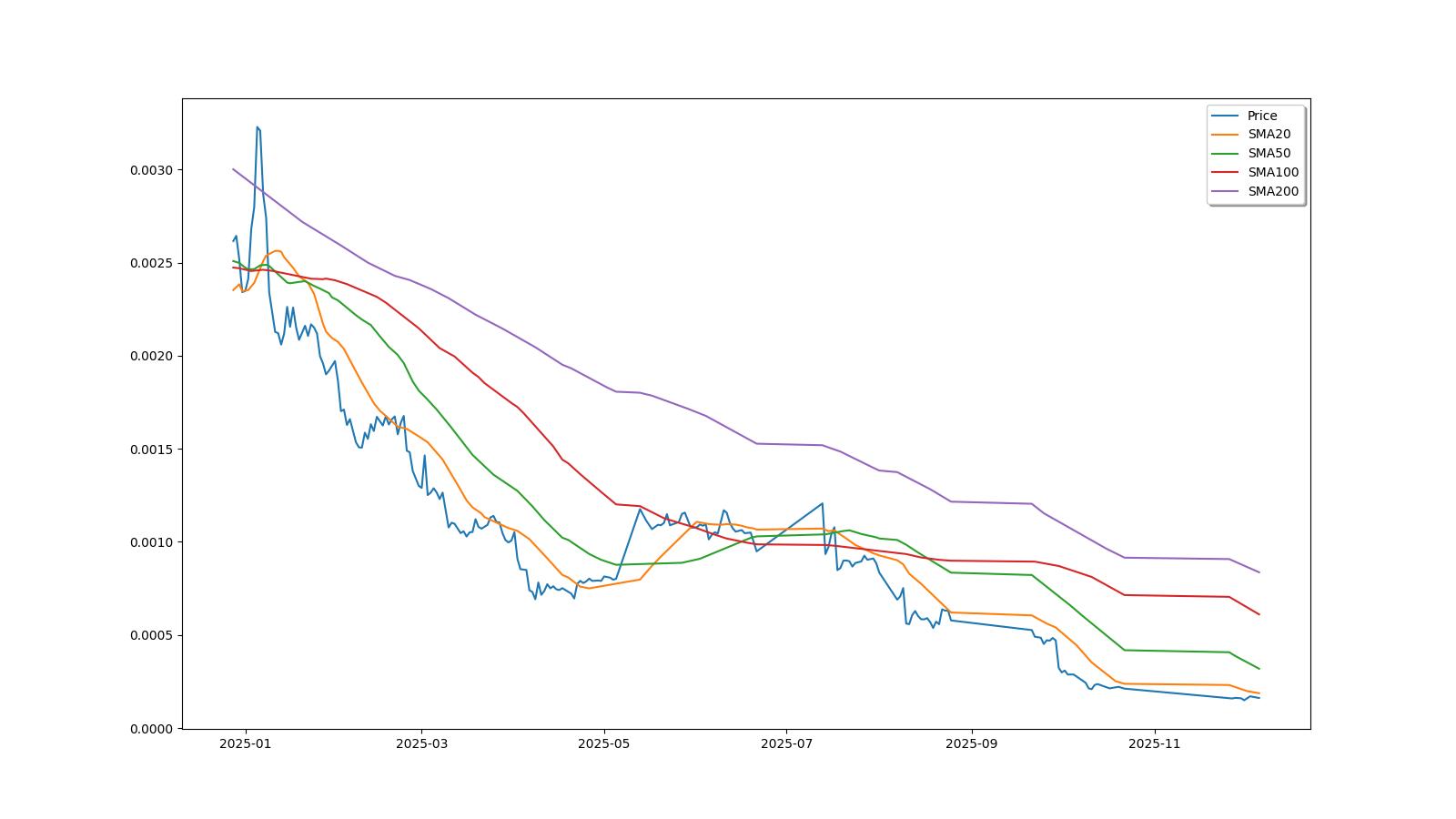 Alpha Radar Bot Simple Moving Averages