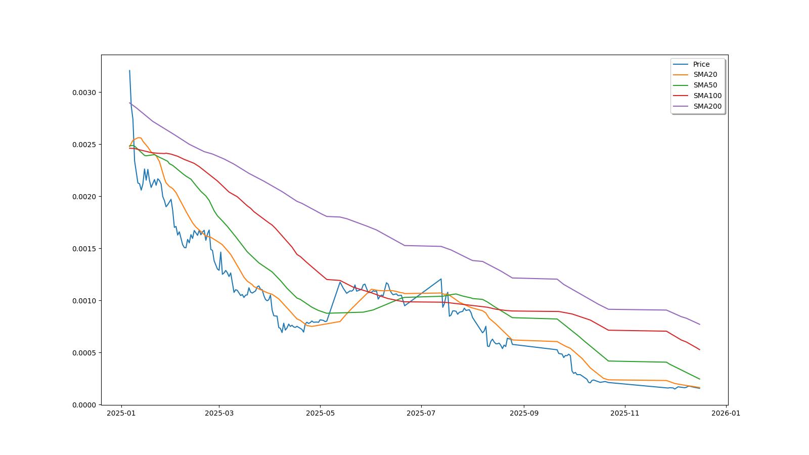 Alpha Radar Bot Simple Moving Averages