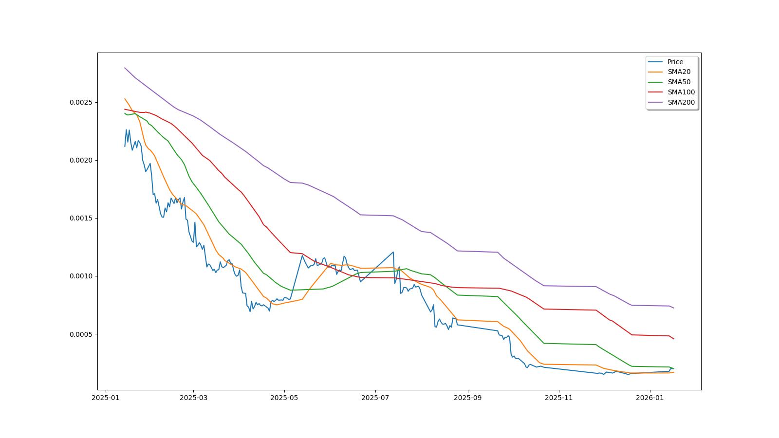 Alpha Radar Bot Simple Moving Averages