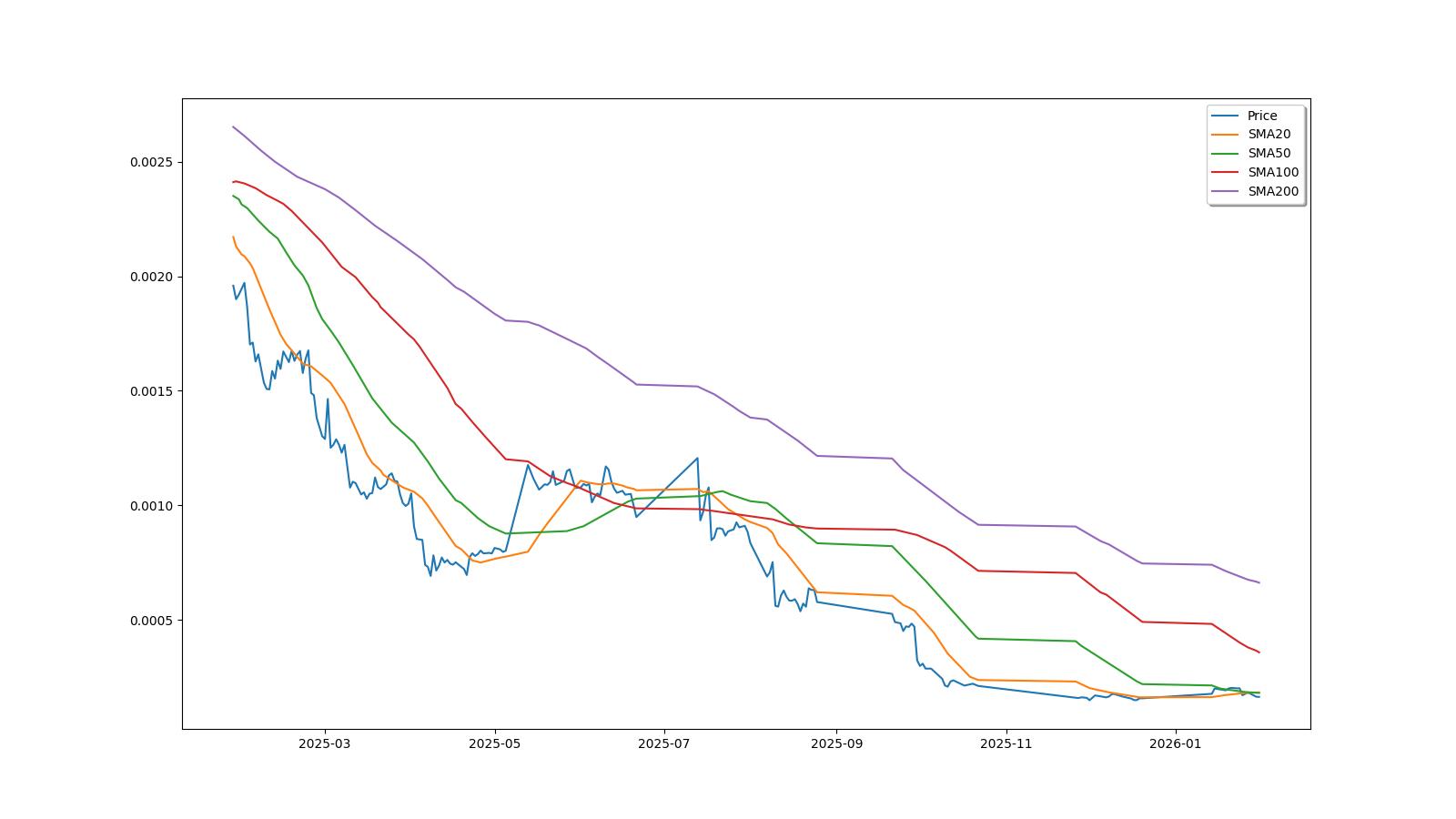 Alpha Radar Bot Simple Moving Averages