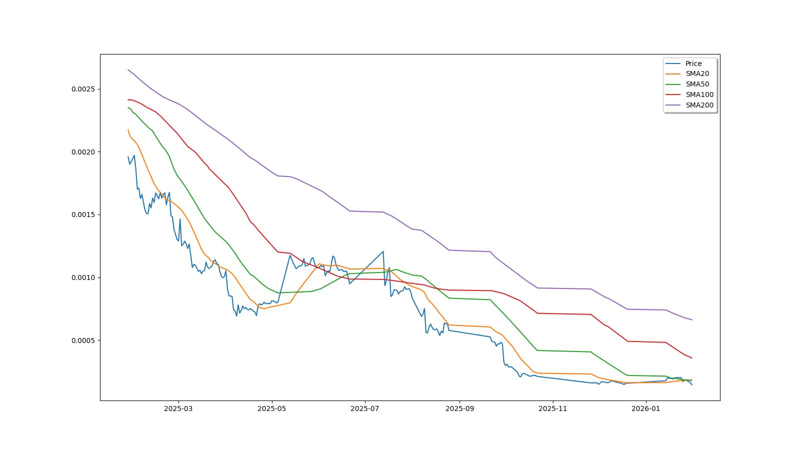 Alpha Radar Bot Simple Moving Averages