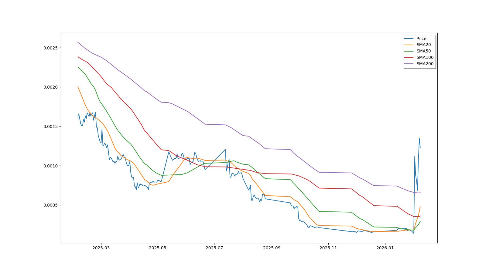 Alpha Radar Bot Simple Moving Averages