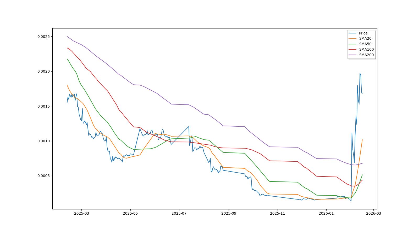 Alpha Radar Bot Simple Moving Averages