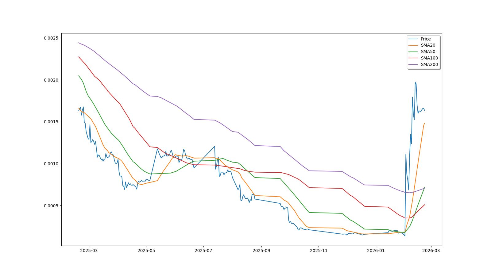 Alpha Radar Bot Simple Moving Averages