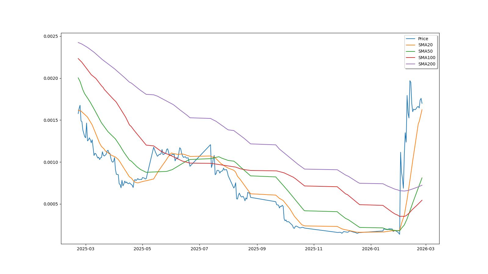 Alpha Radar Bot Simple Moving Averages
