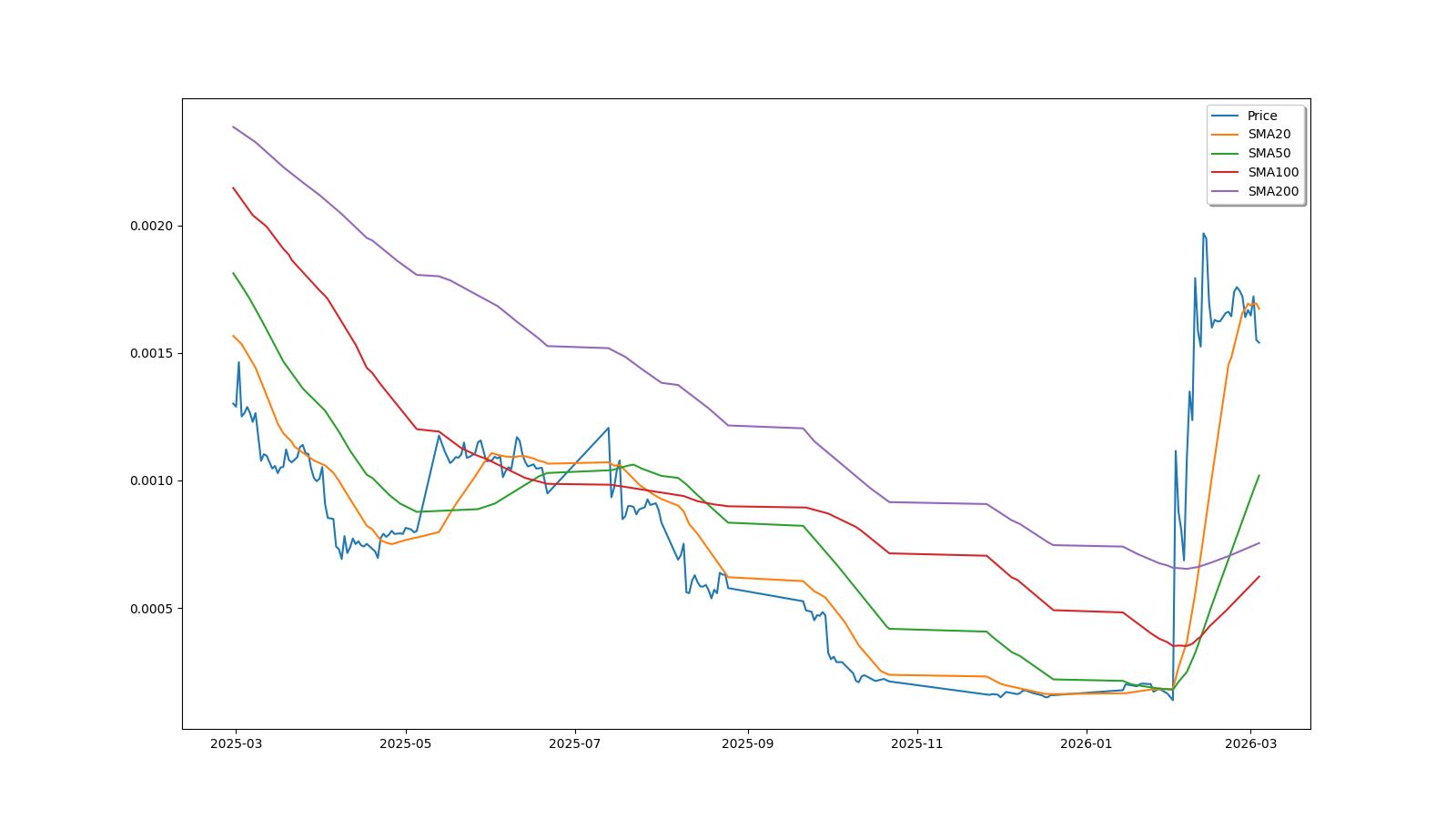 Alpha Radar Bot Simple Moving Averages