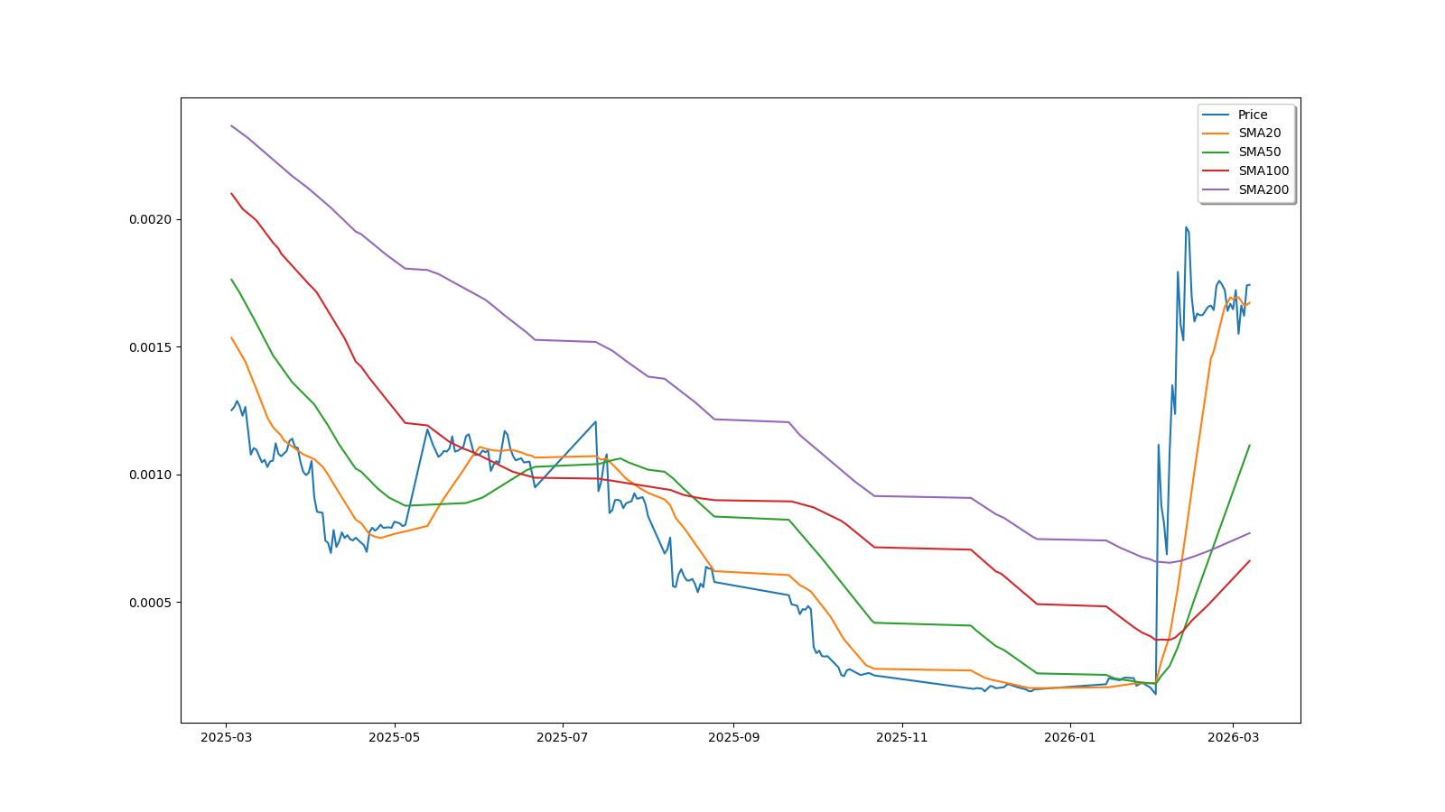 Alpha Radar Bot Simple Moving Averages