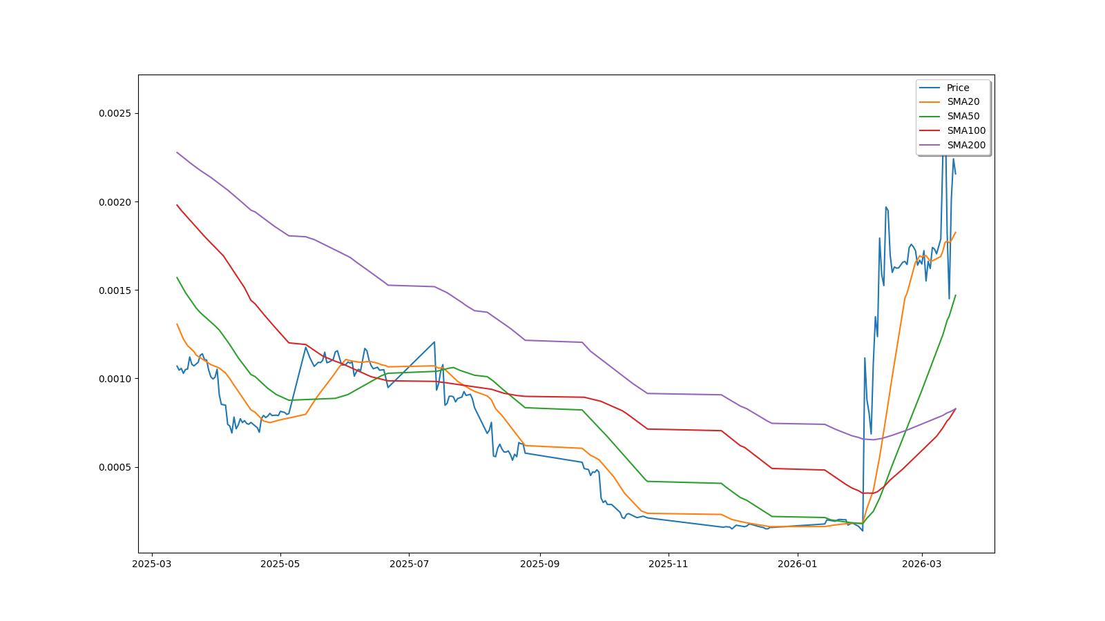 Alpha Radar Bot Simple Moving Averages