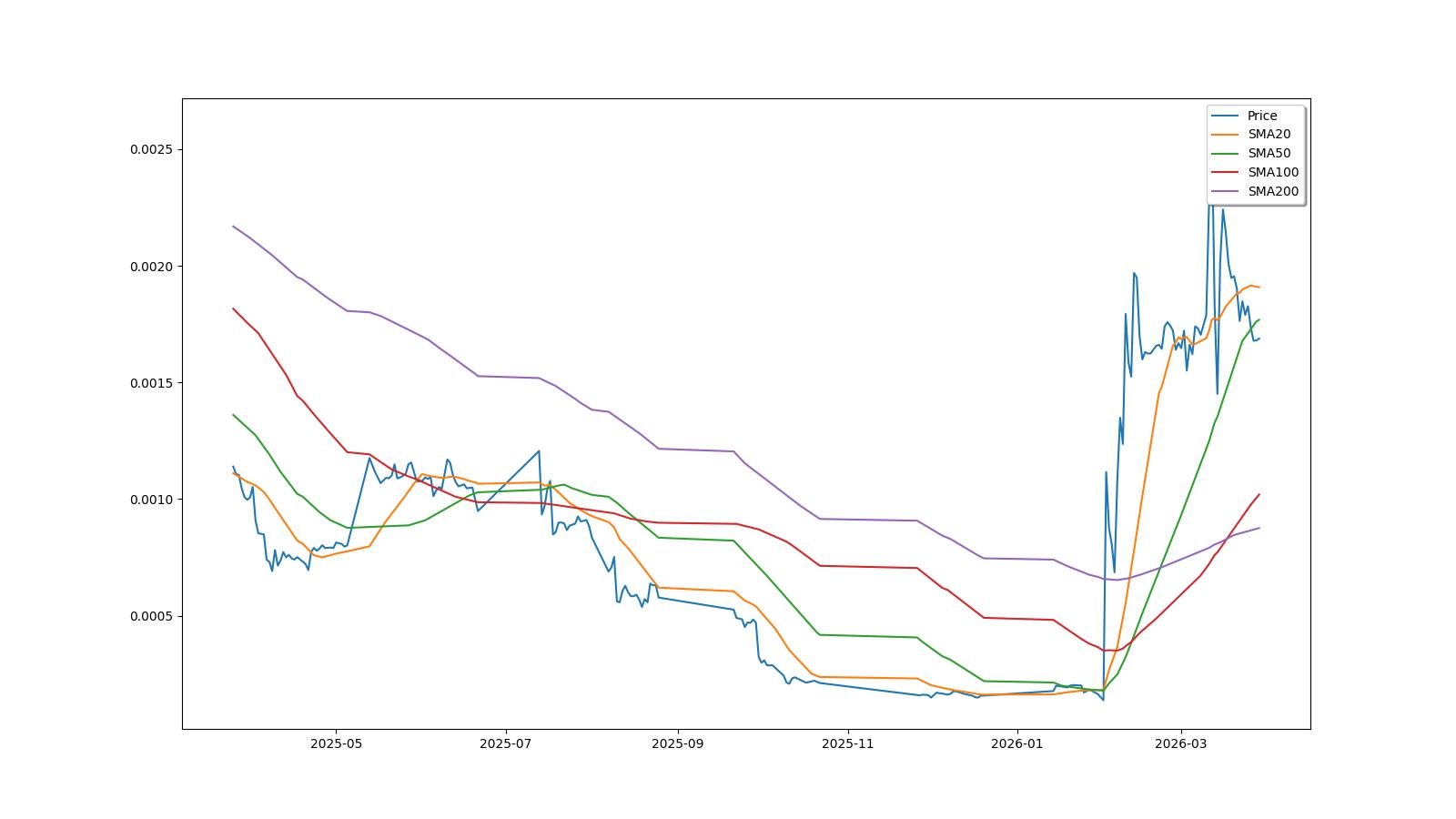 Alpha Radar Bot Simple Moving Averages
