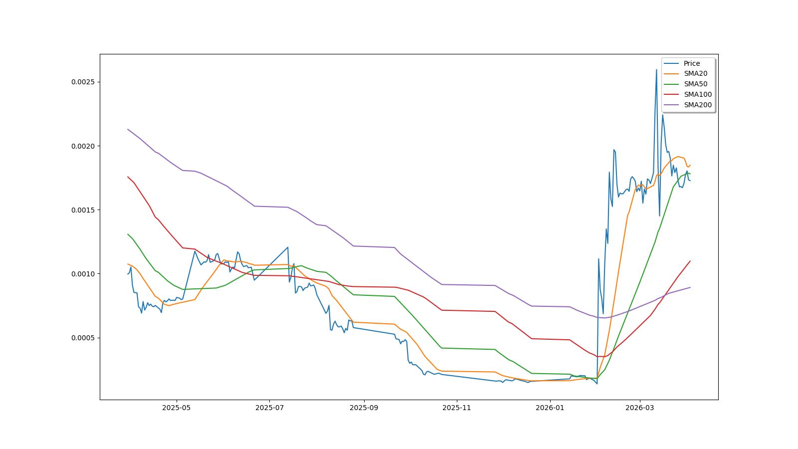 Alpha Radar Bot Simple Moving Averages