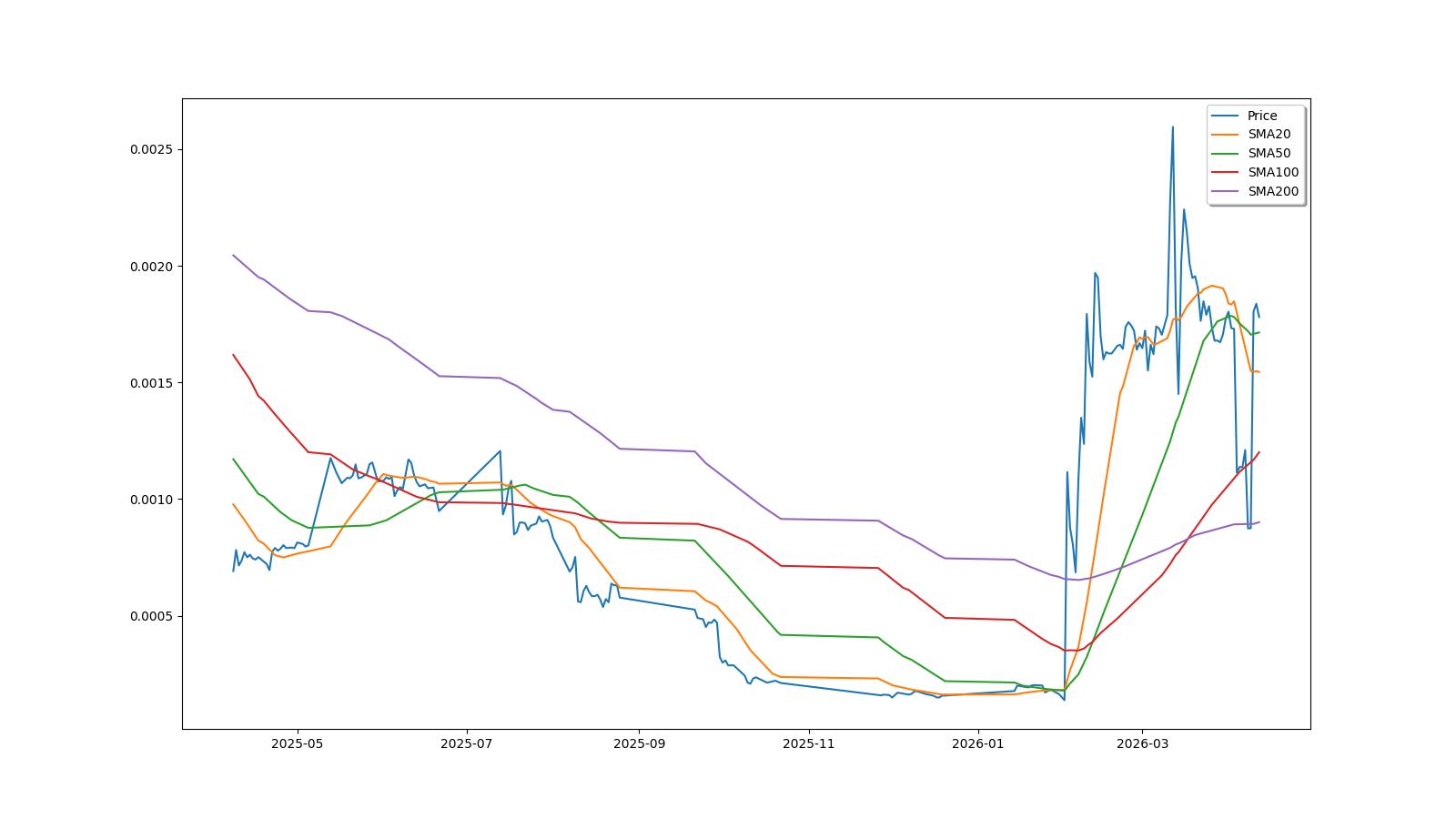 Alpha Radar Bot Simple Moving Averages