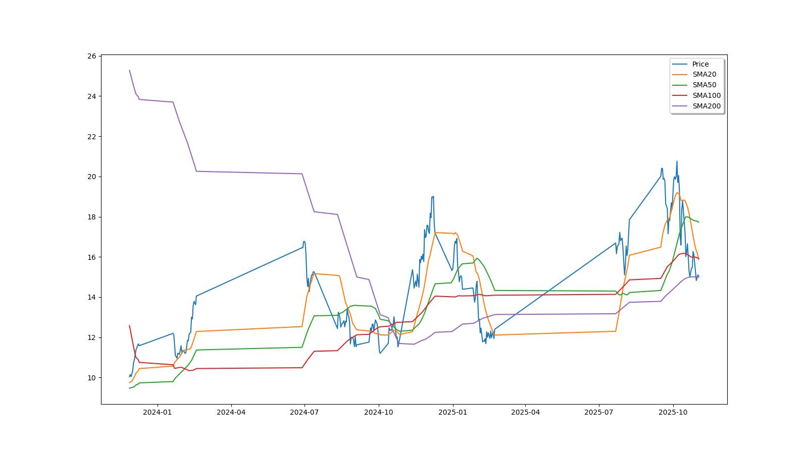 .Alpha Simple Moving Averages