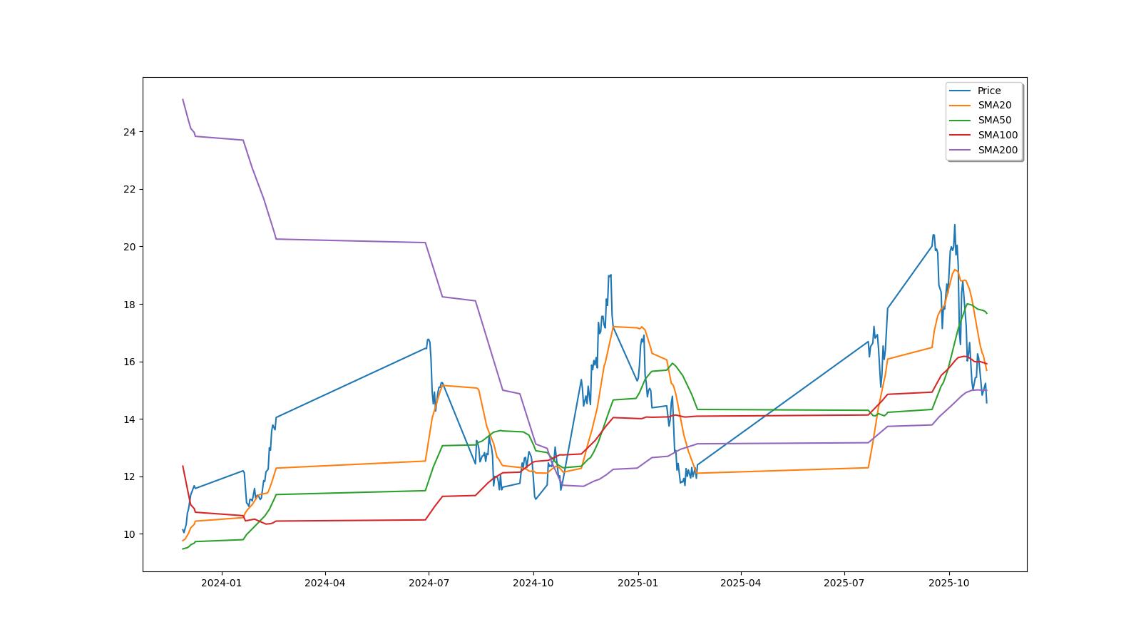 .Alpha Simple Moving Averages