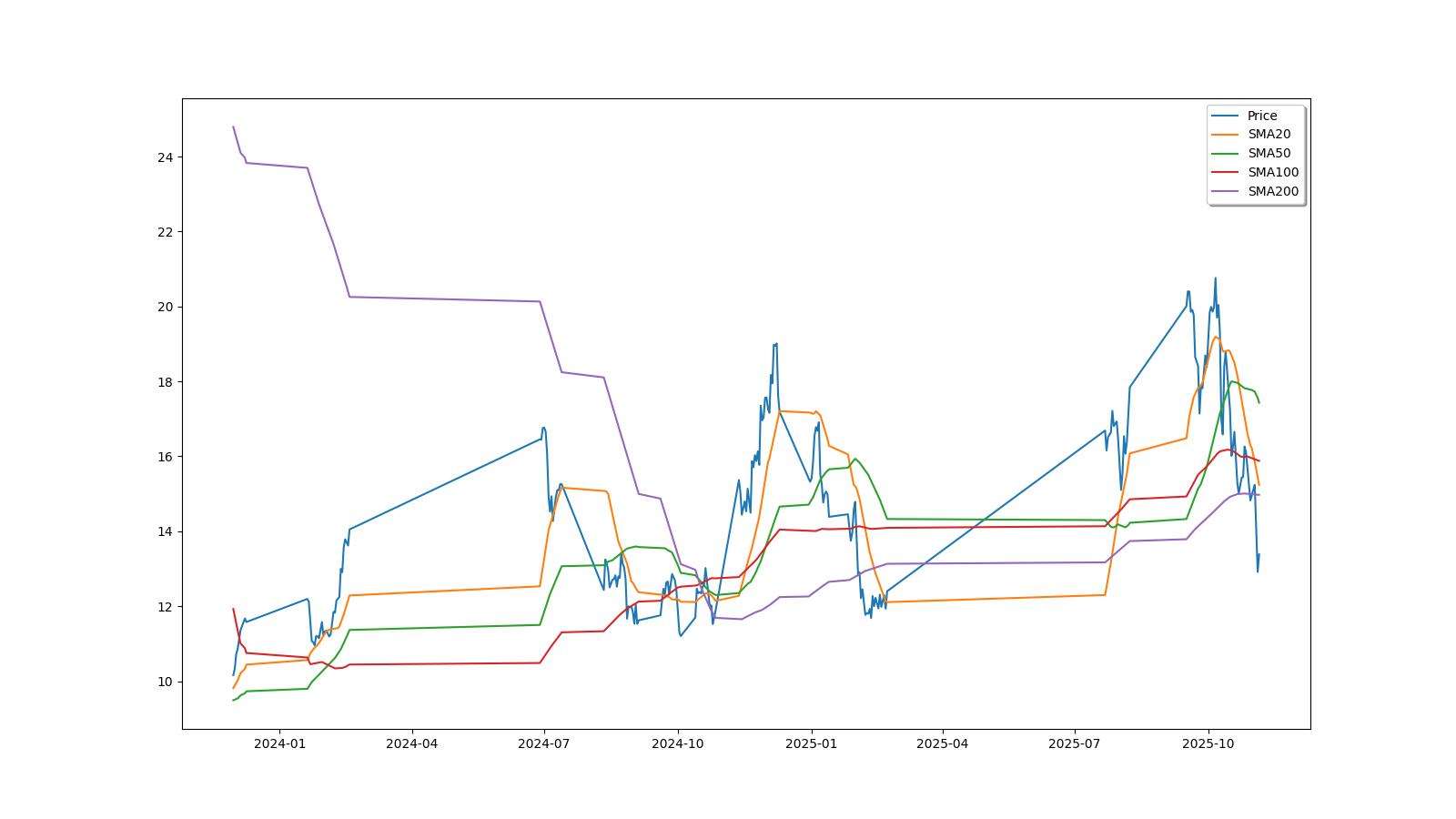 .Alpha Simple Moving Averages