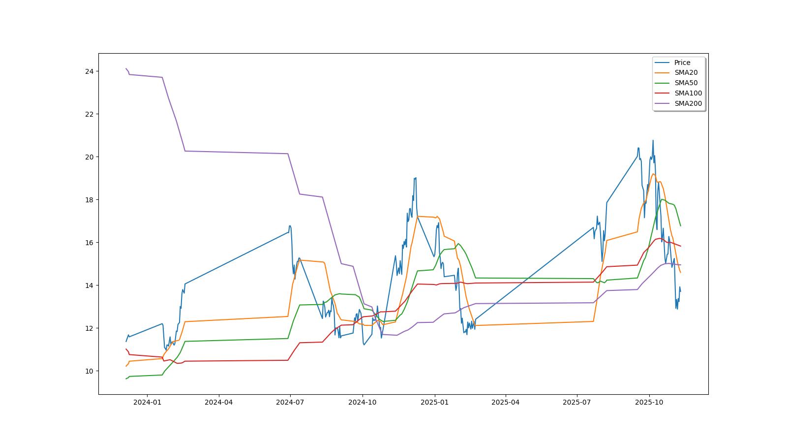 .Alpha Simple Moving Averages