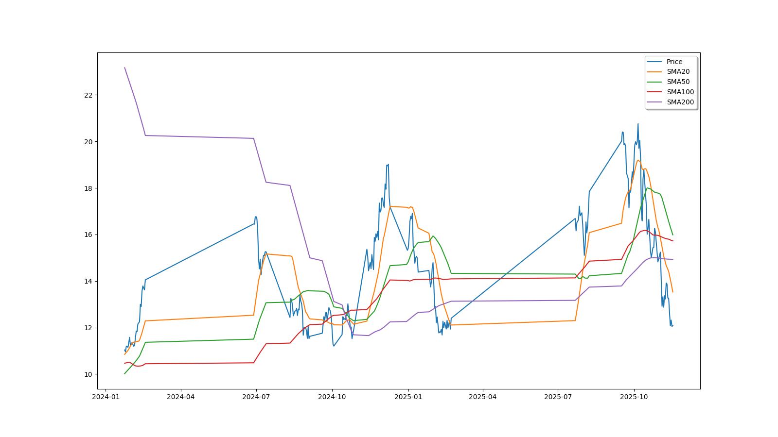 .Alpha Simple Moving Averages